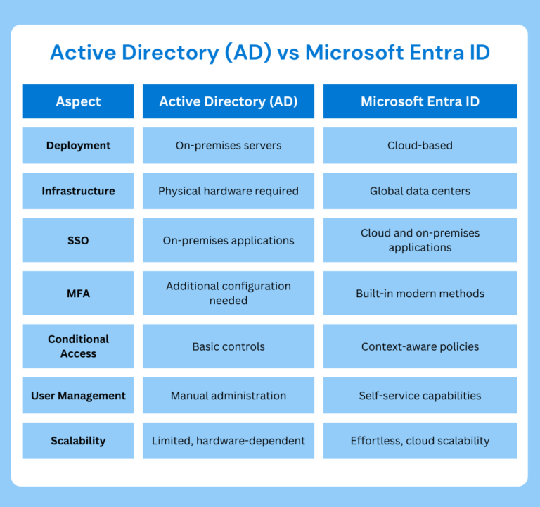 What is Microsoft Entra ID? | Syncfusion Blogs
