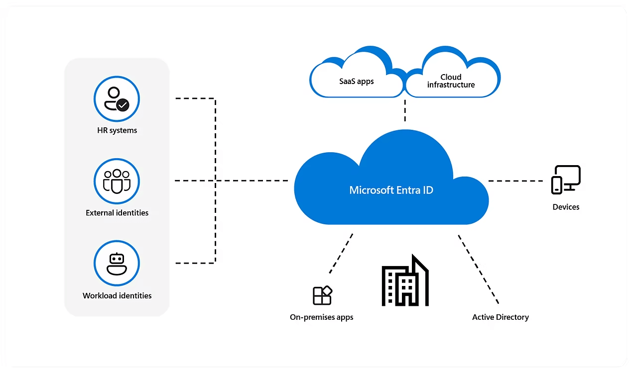 What is Microsoft Entra ID? | Syncfusion Blogs