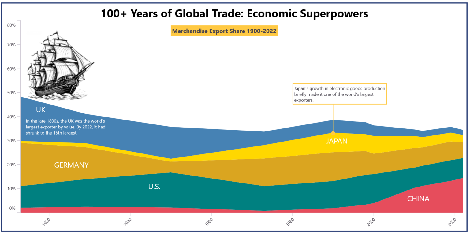 View 100+ Years of Economic Superpowers' Exports with .NET MAUI Stacked ...