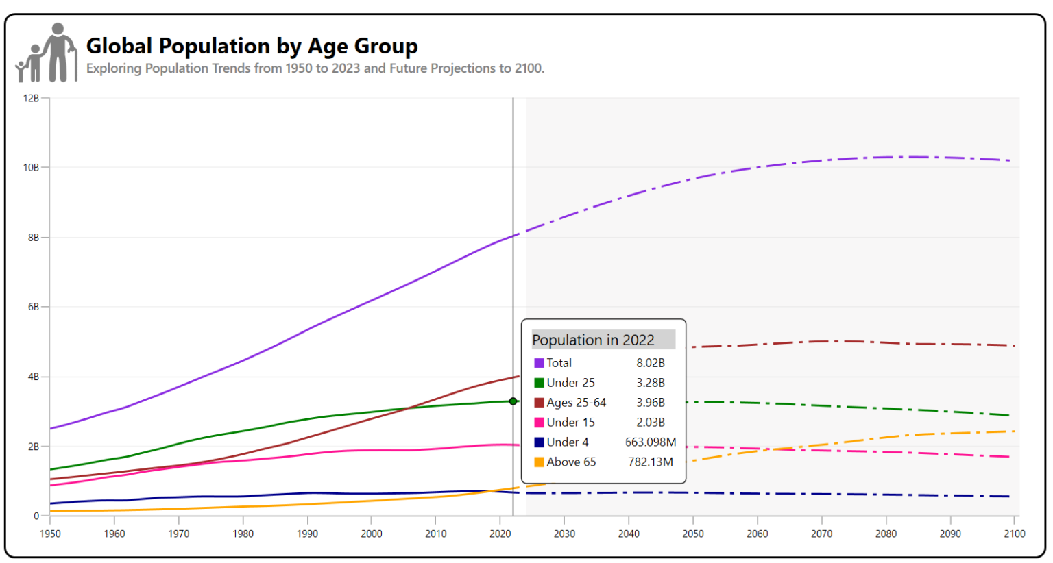 Create a WPF FastLine Chart to Analyze Global Population Trends by Age ...