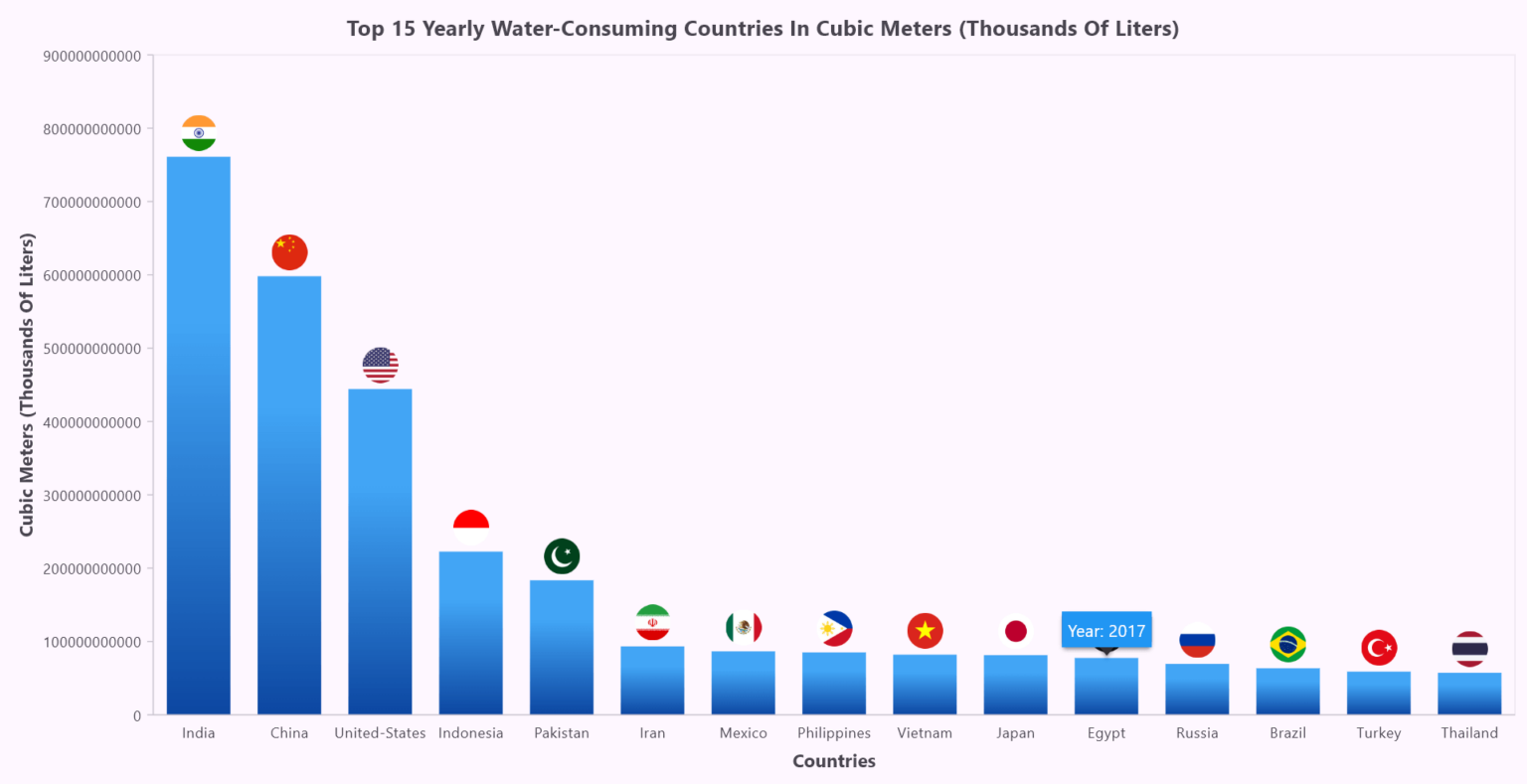 Create a Flutter Column Chart to View the Top 15 Water-Consuming ...
