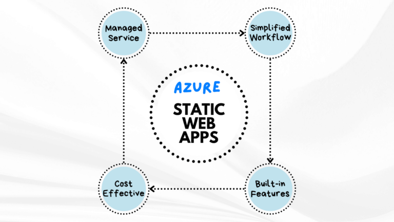 Implementing CI/CD for Azure Static Web Apps with GitHub Actions ...
