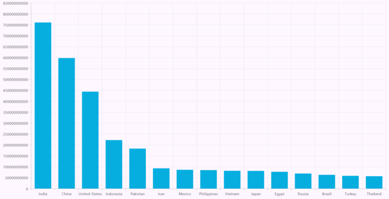 Create a Flutter Column Chart to View the Top 15 Water-Consuming ...