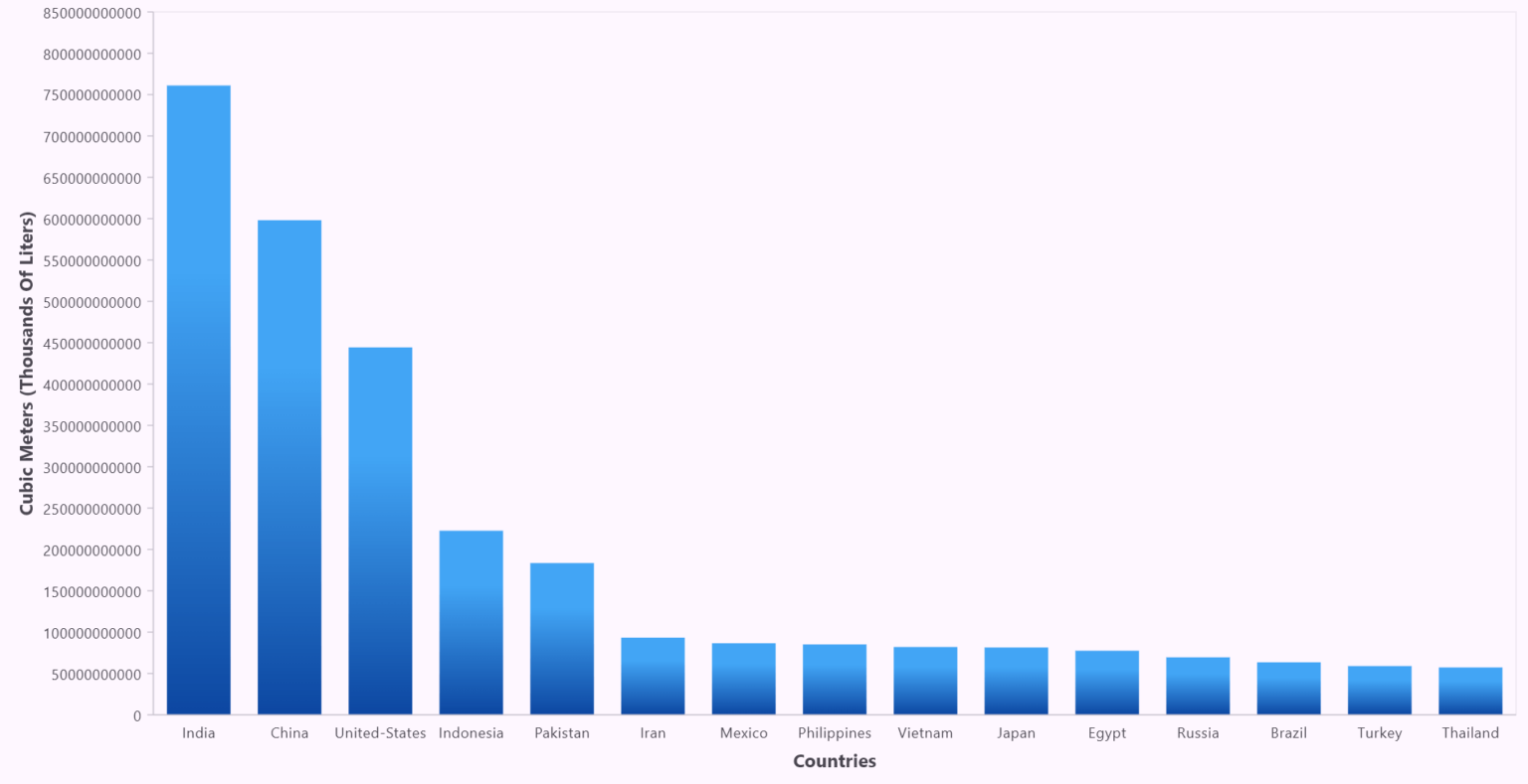 Create a Flutter Column Chart to View the Top 15 Water-Consuming ...