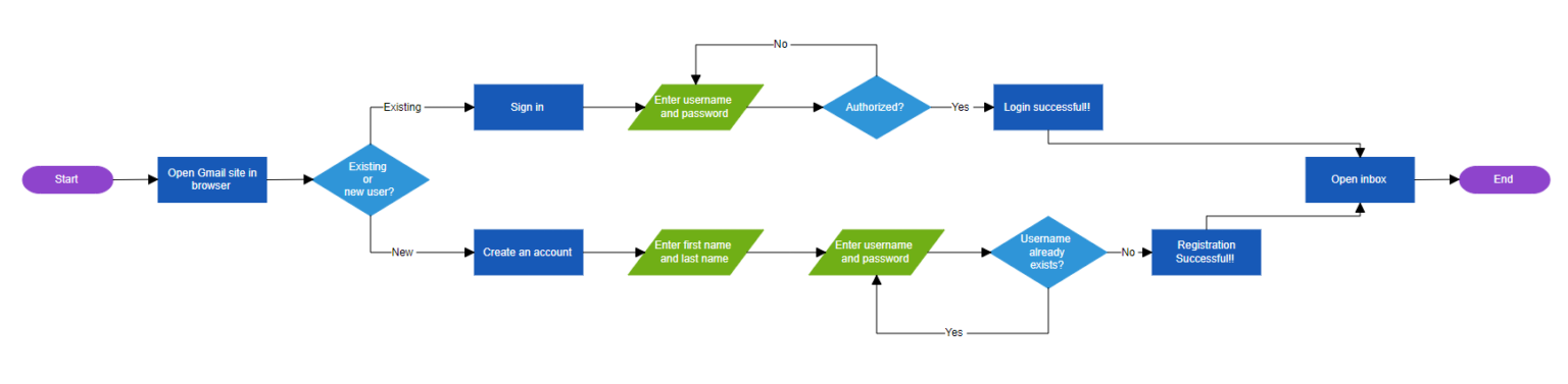 Automate Flowchart Creation from External Data with Blazor Diagram