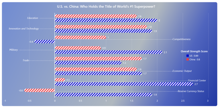 Create a WPF Multi-Bar Chart to Visualize U.S. vs. China Superpower Status