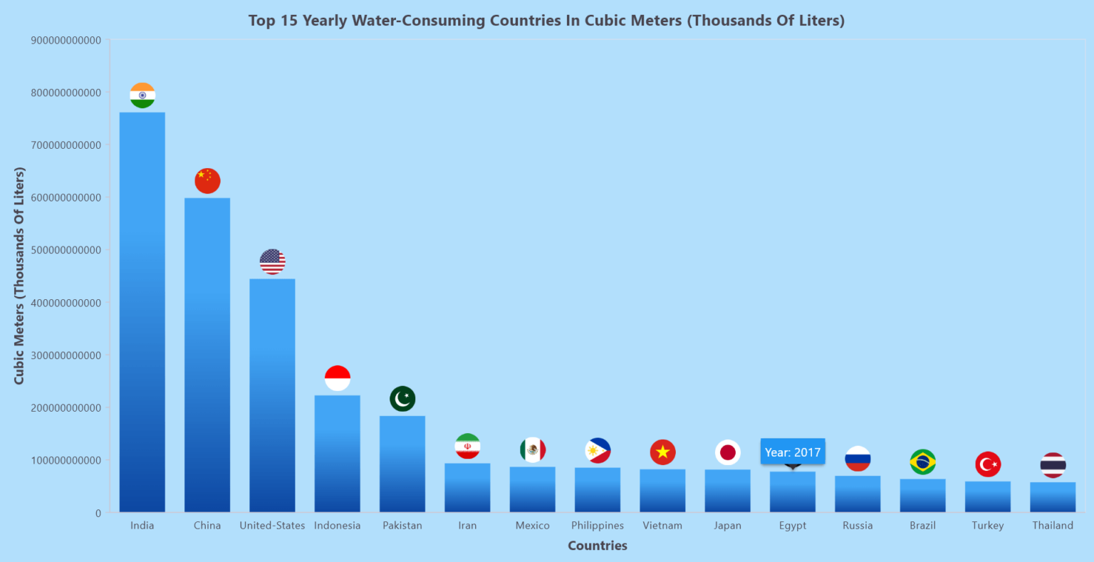 Create a Flutter Column Chart to View the Top 15 Water-Consuming ...