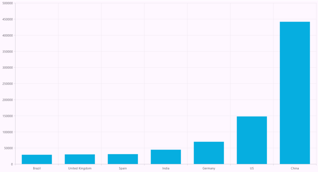 Create a Flutter Column Chart to Visualize the World's Largest Wind ...