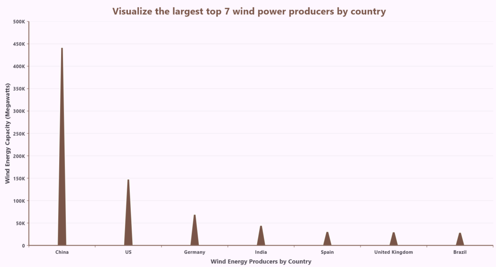 Create a Flutter Column Chart to Visualize the World's Largest Wind ...