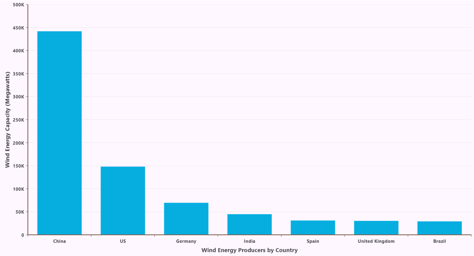 Create a Flutter Column Chart to Visualize the World's Largest Wind ...
