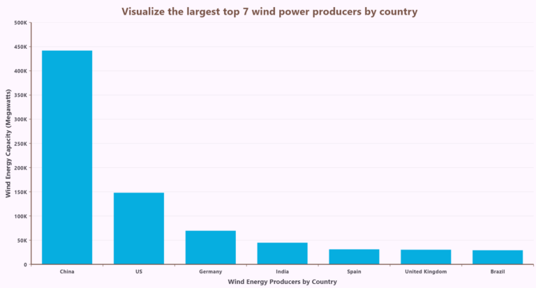 Create a Flutter Column Chart to Visualize the World's Largest Wind ...