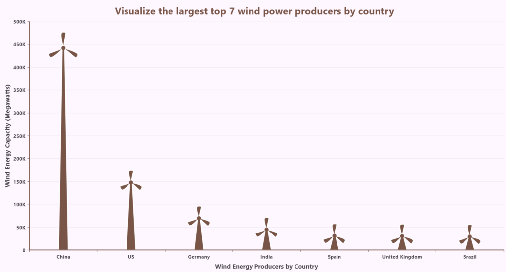 Create a Flutter Column Chart to Visualize the World's Largest Wind ...