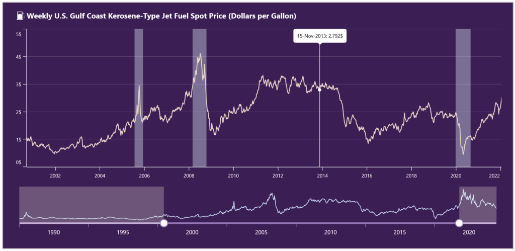 Visualize U.S. Gulf Coast Kerosene-Type Jet Fuel Prices with .NET MAUI Fast Line Chart