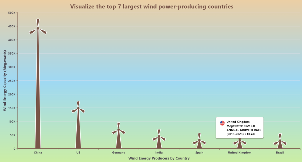 Create a Flutter Column Chart to Visualize the World's Largest Wind Power Producers