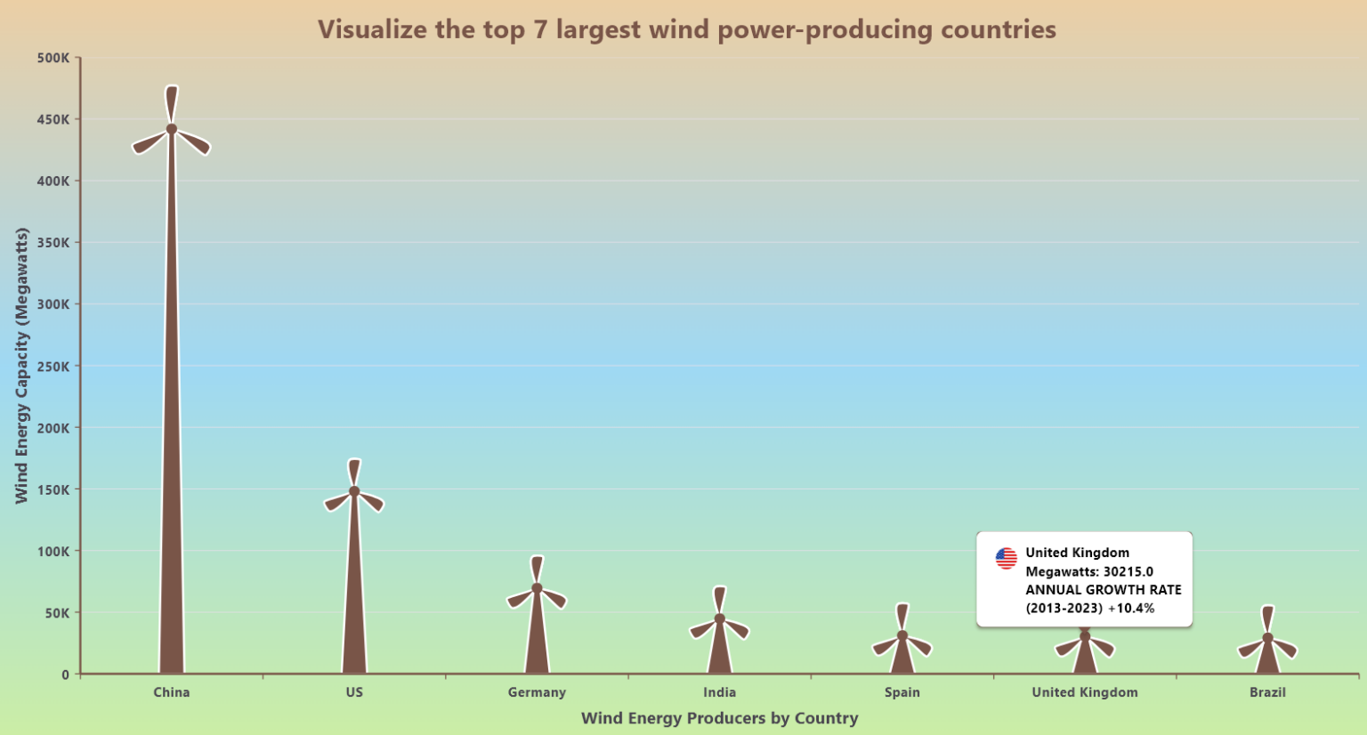 Create a Flutter Column Chart to Visualize the World's Largest Wind ...