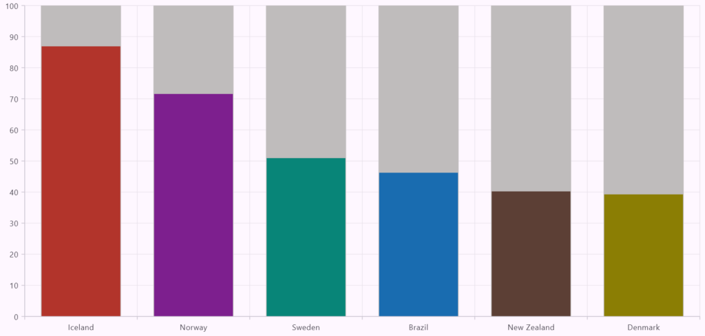 Create a Flutter 3D Column Chart to Showcase the Top 6 Renewable Energy ...