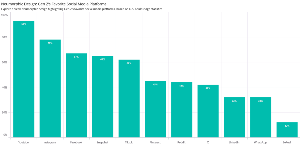 Building a Neumorphic UI with .NET MAUI Column Chart to Showcase Gen Z ...