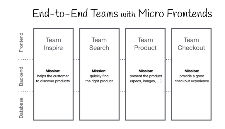 Build Micro Frontends with single-spa: A Guide
