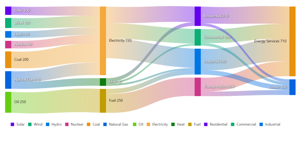Easily Visualize Complex Data Flows With Blazor Sankey Diagram