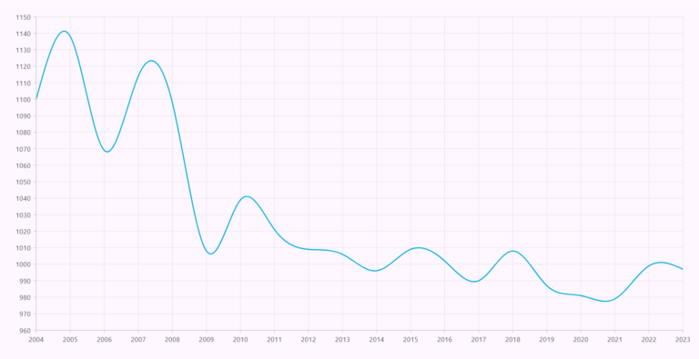 Water Consumption Forecasting with AI-Powered Smart Flutter Spline Chart