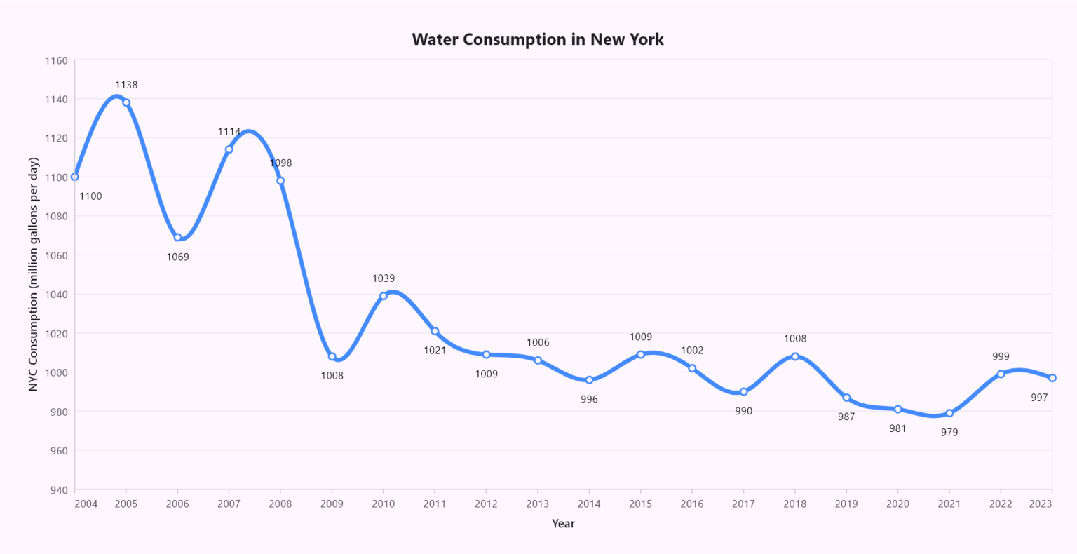 Water Consumption Forecasting with AI-Powered Smart Flutter Spline Chart