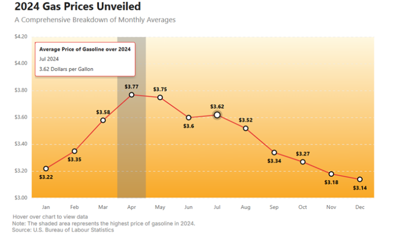 Visualize the Average U.S. Gasoline Price Over Time Using React Line ...