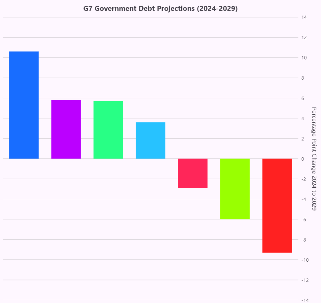 Unlock Insight into G7 Countries' Debt with the Flutter Range Column Chart
