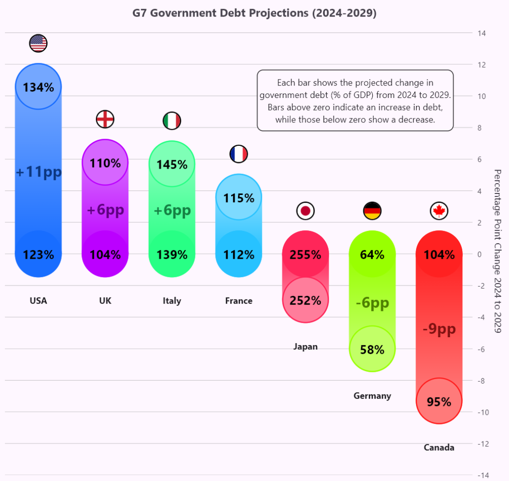 Unlock Insight into G7 Countries' Debt with the Flutter Range Column Chart