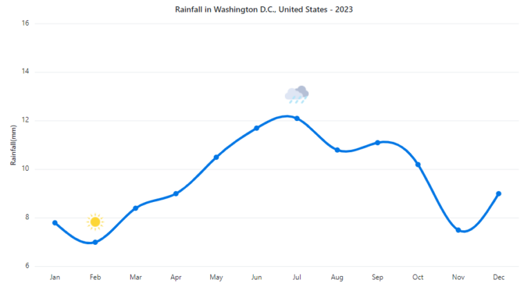 How to Highlight Key Data Points Using Annotations in Angular Charts? | Syncfusion Blogs