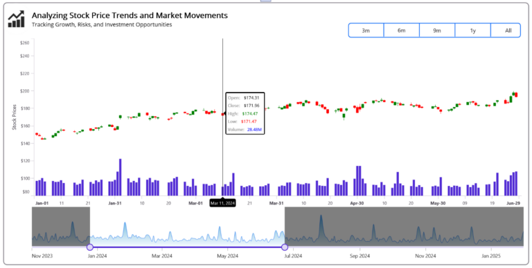 Stock Market Trends Analysis Using .NET MAUI Toolkit Candle Chart | Syncfusion Blogs