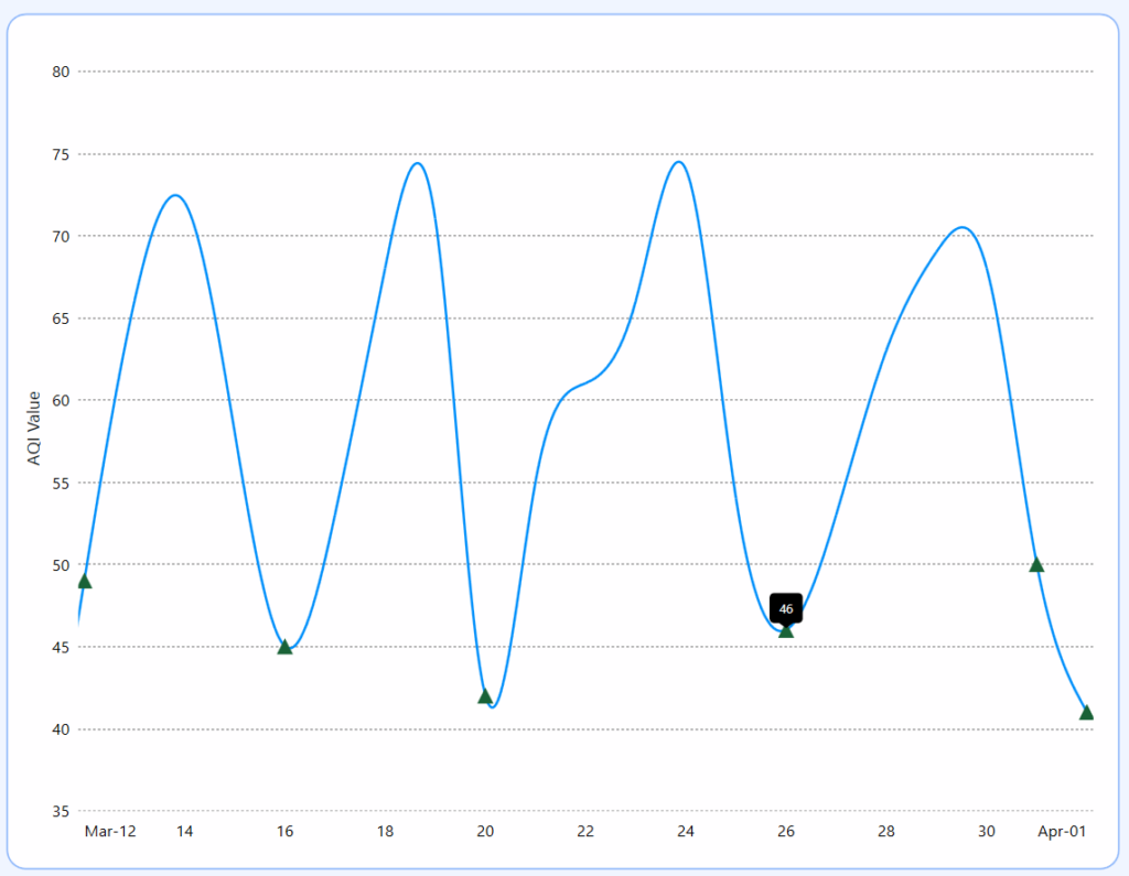 Build an AI-Powered Air Quality Dashboard: Real-Time Analytics ...