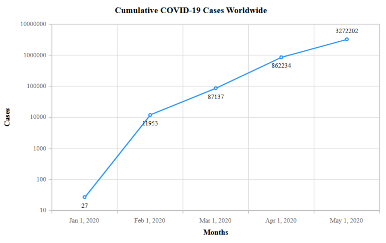 Choosing Between Linear And Log Scales In Charts — What Every Developer Should Know Syncfusion