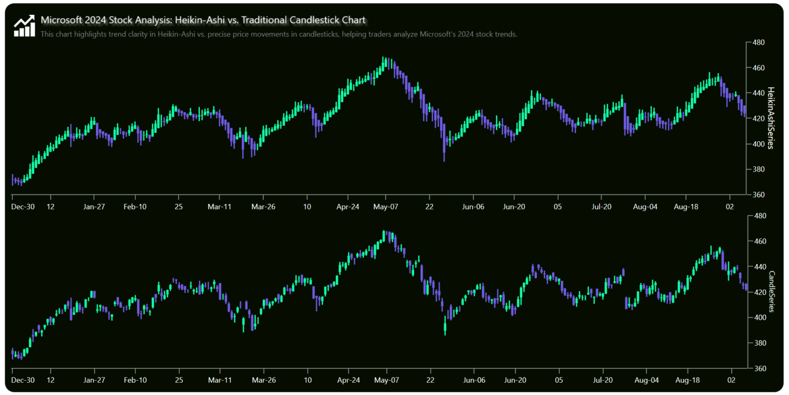 Heikin-Ashi vs. Candlestick Charts: Which Is Better for Market Trend ...