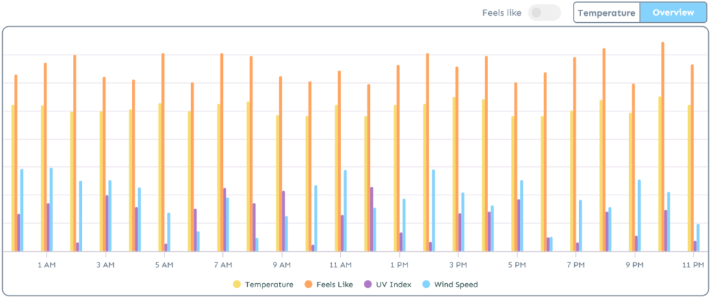 Build a Stunning and Interactive Real-Time Weather Dashboard with .NET ...
