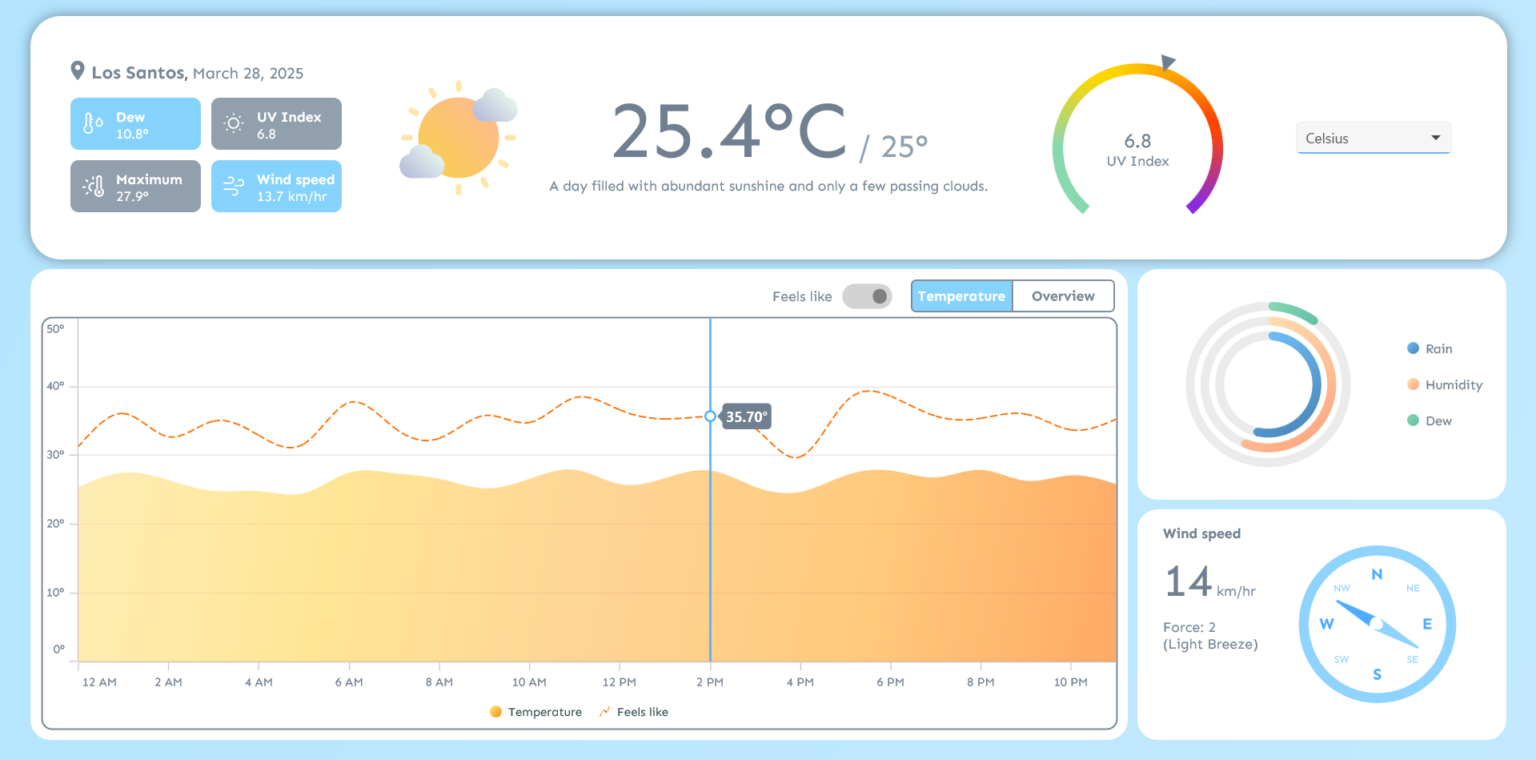 Build a Stunning and Interactive Real-Time Weather Dashboard with .NET MAUI Toolkit | Syncfusion ...