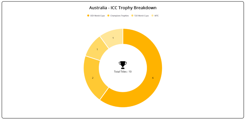 See Who Rules Cricket: ICC Trophy Wins in a Powerful .NET MAUI Treemap ...