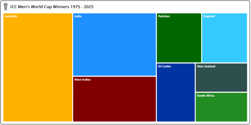 See Who Rules Cricket: ICC Trophy Wins in a Powerful .NET MAUI Treemap ...
