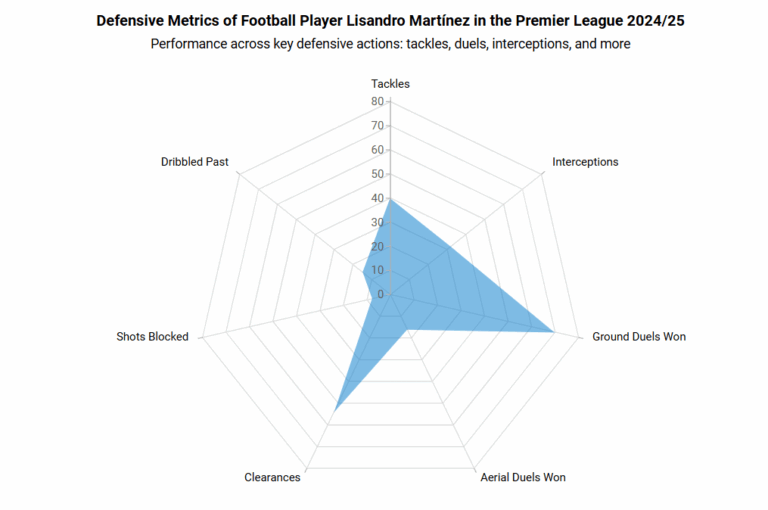 Blazor Radar Charts: Visualizing Football Defending Stats Made Easy ...