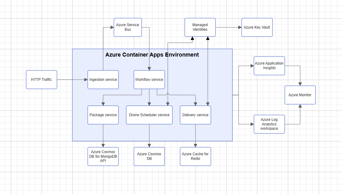 Organize Blazor Diagrams Easily Using Diagram Container | Syncfusion Blogs