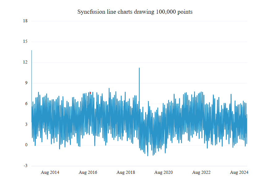 Pure React Charts – High-Performance Native Charts for Large Datasets | Syncfusion Blogs