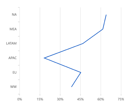 Angular Line Chart | Visualize Trends with Live Data | Syncfusion
