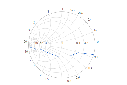 Angular Smith Chart | Impedance chart | Syncfusion