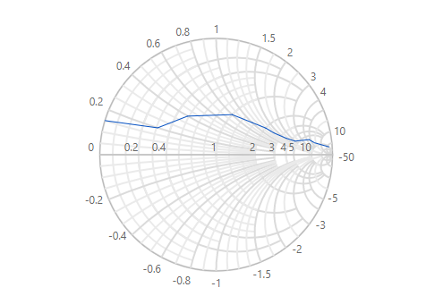 Angular Smith Chart | Impedance chart | Syncfusion