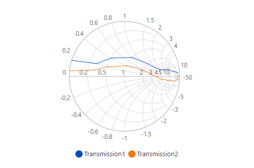 Angular Smith Chart | Impedance chart | Syncfusion
