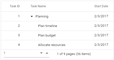 Pagination in Angular Tree Table/Tree Grid | Pager | Syncfusion