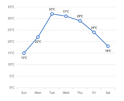 Blazor Line Chart | Visualize Trends with Live Data | Syncfusion