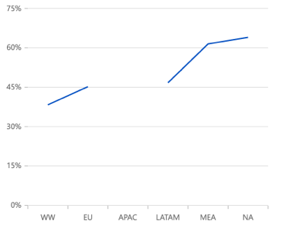 Blazor Line Chart | Visualize Trends with Live Data | Syncfusion