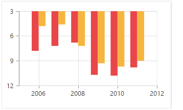 ASP.NET Charts & Graphs Control Library | Syncfusion