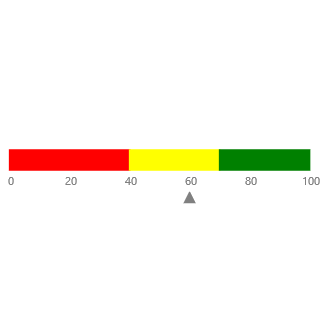 ASP.NET Web Forms Linear Gauge Control | Syncfusion