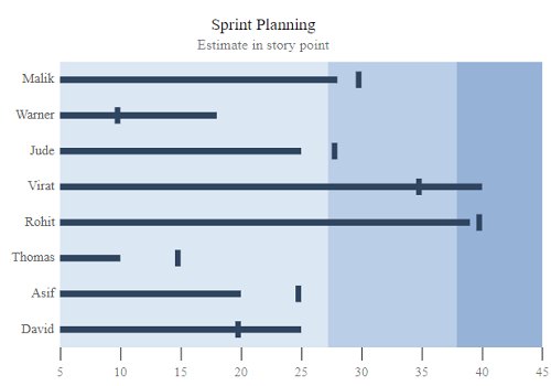 ASP.NET Core Bullet Chart & Graph | Syncfusion